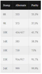 A Guide To Understanding Gold Stamps, Purity And Value | Dan's Discount